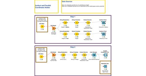 Sunburst And Parallel Coords Knime Community Hub