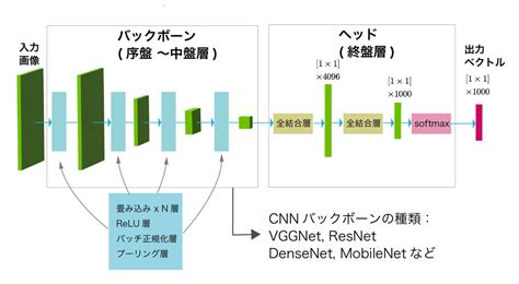 Cnn（畳み込みニューラルネットワーク）の歴史と発展 Genspark