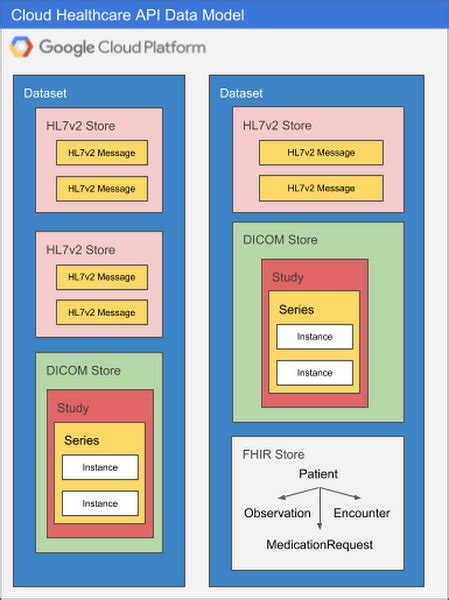 Getting To Know The Google Cloud Healthcare API Part Google Cloud Blog