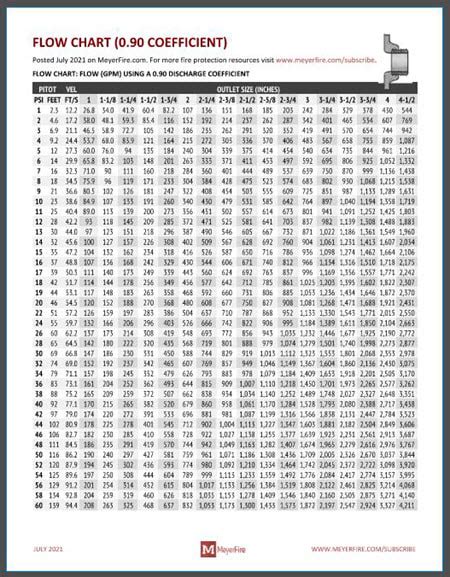 Nfpa Pitot Flow Charts Hot Sex Picture