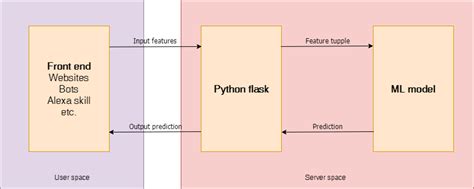 Flask Makes It Simple To Deploy Machine Learning Models