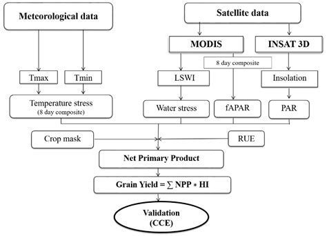 Spatial Rice Yield Estimation Using Multiple Linear Regression Analysis Semi Physical Approach