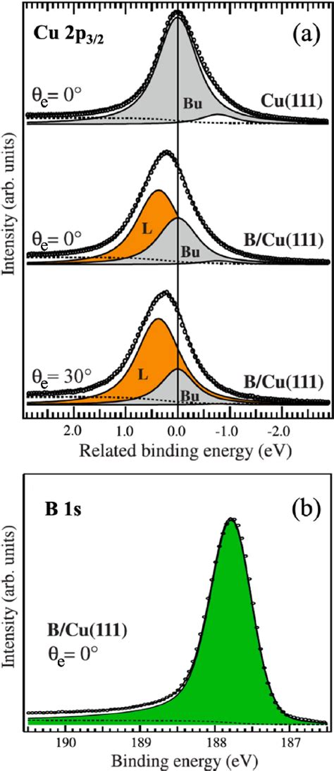 Photoemission Core Level Spectra Of The 2d Cu Boride Material On