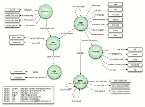 Drupal Rdf Schema Proposal Drupal Groups