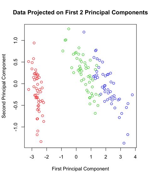 Chapter 14 Pca In R Bookdownprojutf8