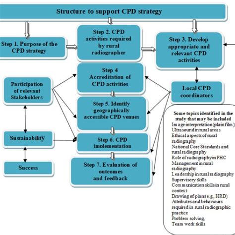 Diagrammatic Presentation Of The Final CPD Strategy For Rural Download Scientific Diagram