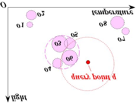 Heuristics Of Candidate Filtering Holds That Mindist Q E Best So F Download Scientific
