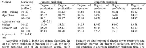 table iii from a novel data mining algorithm for power marketing
