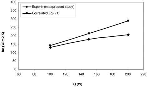 Shows The Comparison Between The Experimental And Theoretical Results Download Scientific
