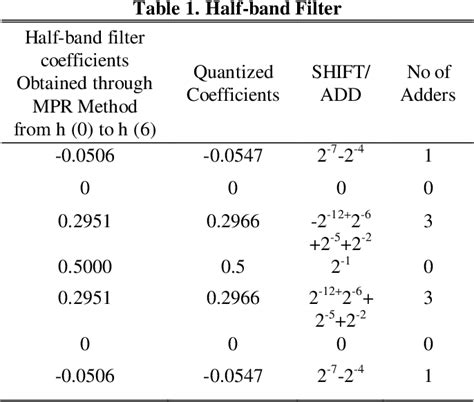 table 1 from hardware efficient decimation filter design of zero if