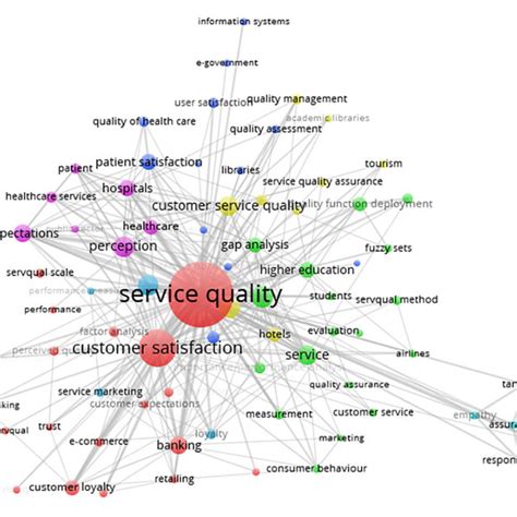 Keyword Co Occurrence Map Characterizing The Servqual Context Related