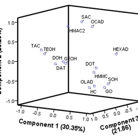 Loading Plot Of The Main Components Three Components Were Considered