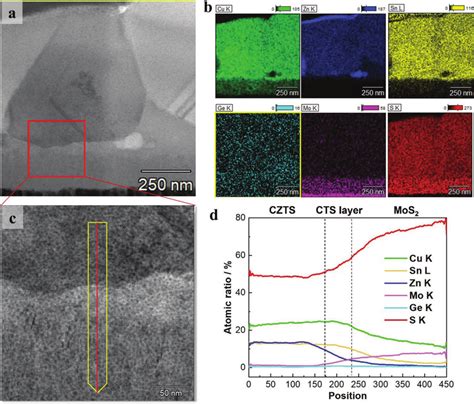 A Cross Sectional Haddf Tem Image And B Corresponding Eds Elemental Download Scientific
