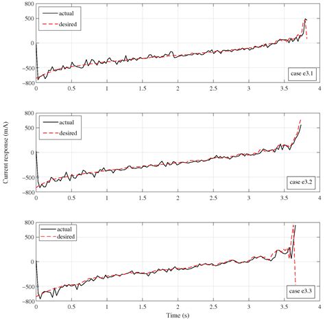 Machines Free Full Text Bounded Positioning Control Of Manipulators Subject To Base