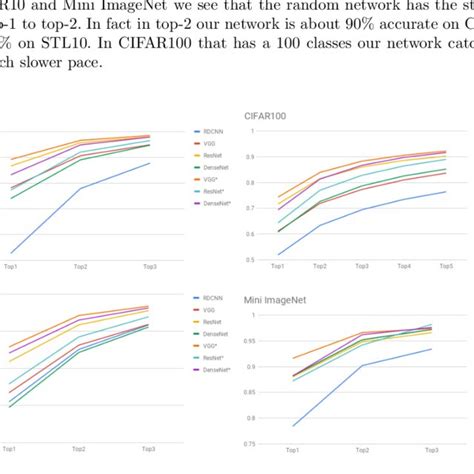 Top K Accuracy Of Different Networks On Benchmarks Methods With