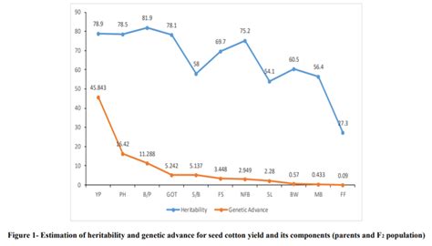 Effect Of Heritability Genetic Advance And Correlation On Yield