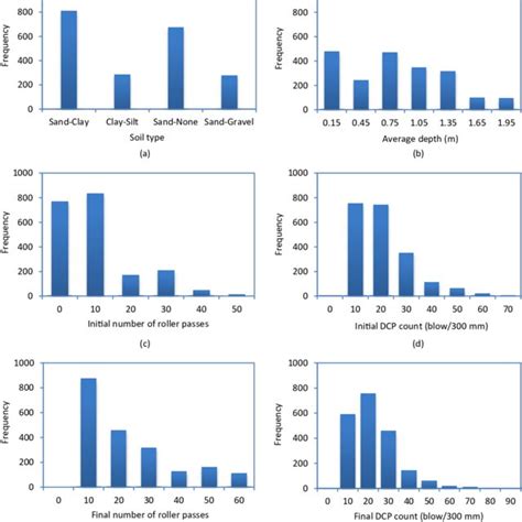 Histograms Of The Model Variables Used In Lgp Model Development A
