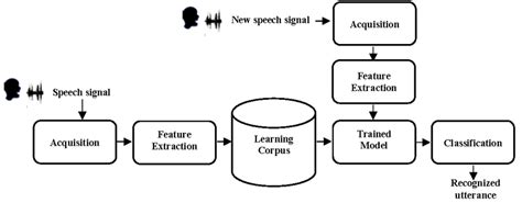 Block Diagram Of The Proposed Asr Architecture Download Scientific