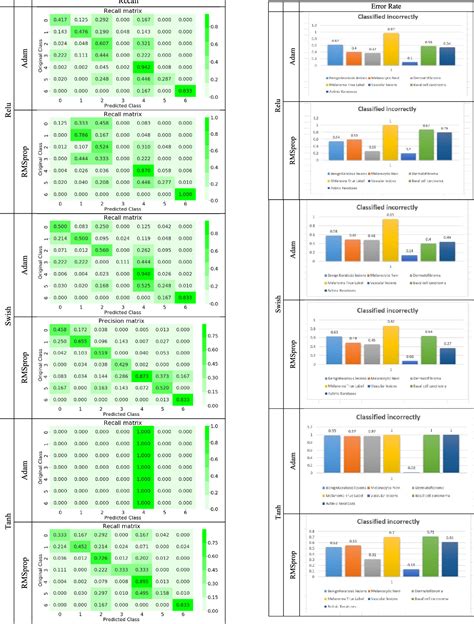 Table 11 From An Interpretable Skin Cancer Classification Using Optimized Convolutional Neural
