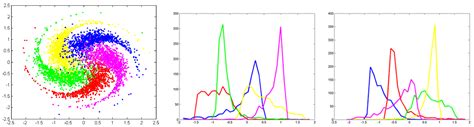 Clustering Versus Incremental Learning Multi Codebook Fuzzy Neural Network For Multi Modal Data