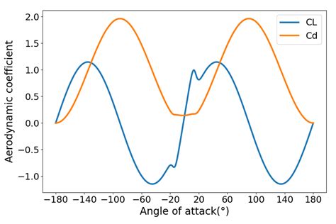 Drones Free Full Text Safe Reinforcement Learning For Transition