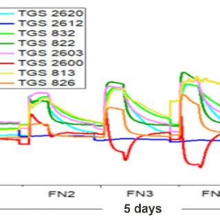 Graph Of Sensor Response For Days Of Measurement Download