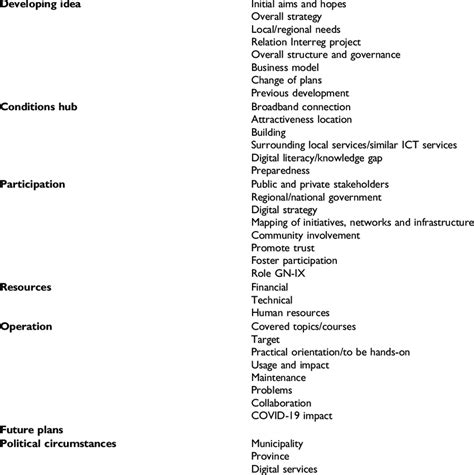 codes used for data analysis initial codes main interview themes