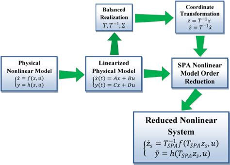 control signals for open loop simulation download scientific diagram