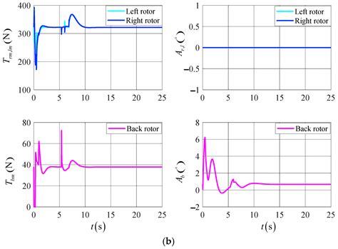 Thrust Vectoring Control Of A Novel Tilt Rotor Uav Based On Backstepping Sliding Model Method