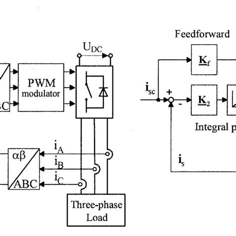 Linear Current Controllers A Stationary Pi B Synchronous Pi Download Scientific Diagram