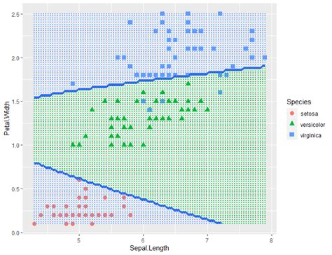 Ggplot2 Quadratic Discriminant Analysis Qda Plot In R Stack Overflow