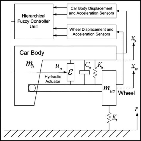 Hfs Controlled Active Suspension System Download Scientific Diagram