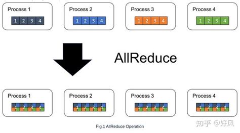 并行分布式训练二：ddp In Pytorch 视频教程 补充 Ring Allreduce算法 知乎