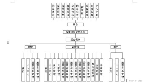 计算机毕业设计springboot股票模拟交易系统的设计与实现u6m959【附源码数据库部署lw】模拟股票 源码 Csdn博客