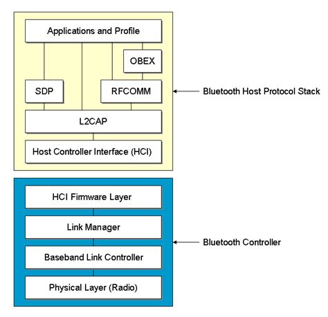 3 The Bluetooth Protocol Stack Download Scientific Diagram