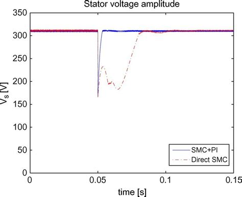 Simulation Results Stator Voltage Amplitudes Download Scientific Diagram