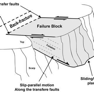 Illustration Of Discontinuities Isolating A Failure Block Figure Download Scientific Diagram