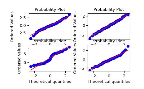 Scipy Stats Probplot Scipy V Manual
