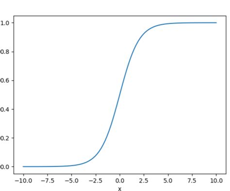 What Is Sigmoid And Its Role In Logistic Regression
