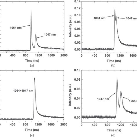 Temporal Pulse Shape Of The Dual Wavelength Laser At Different Pump Download Scientific Diagram