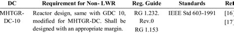 Principle Design Criteria For Non Lwr From 10 Cfr 50 Appendix A Ardc Download Scientific