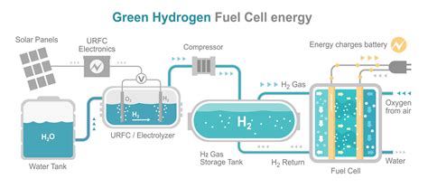 Green Hydrogen Process Flow Diagram Green Hydrogen Process F