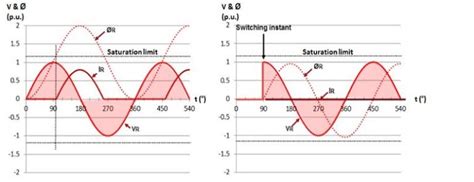 Medium Voltage Transformer Inrush Current Mitigation By Control