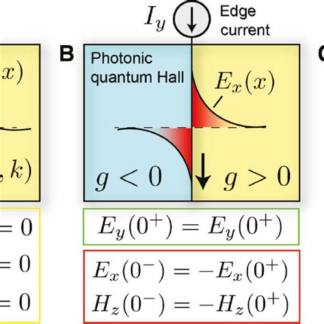 Overview Of The Three Unidirectional Edge Wave Platforms In