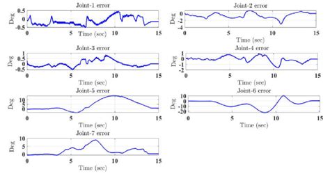 Tracking Errors In Joint Space Under The Proposed Controller