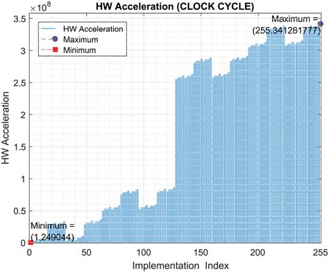 Hardware Acceleration Calculations Of Long‐term Evolution Lte