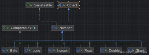 包装类详解、integer和character类的常用方法。character Integer Csdn博客