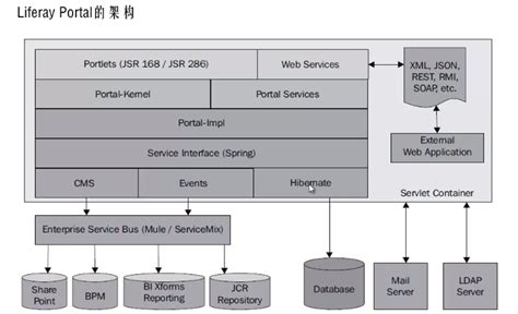liferay7 3 5开发学习（一） portal与liferay介绍 外星鸟 博客园