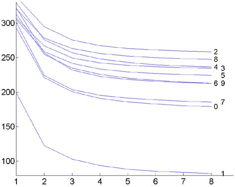 The Decreasing Information Contribution Of The Dependence Structure To