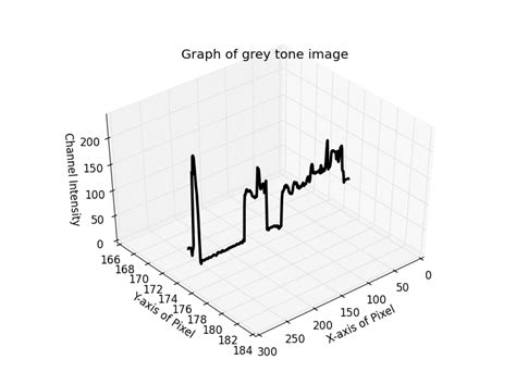 3 A Original Greyscale Image With Cross Section At Row 175